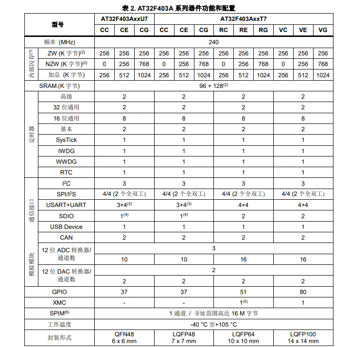 AT32F403ACGT7中文资料_最新报价_数据手册下载_ARTERY(雅特力)-单片机(MCU/MPU/SOC)-立创商城